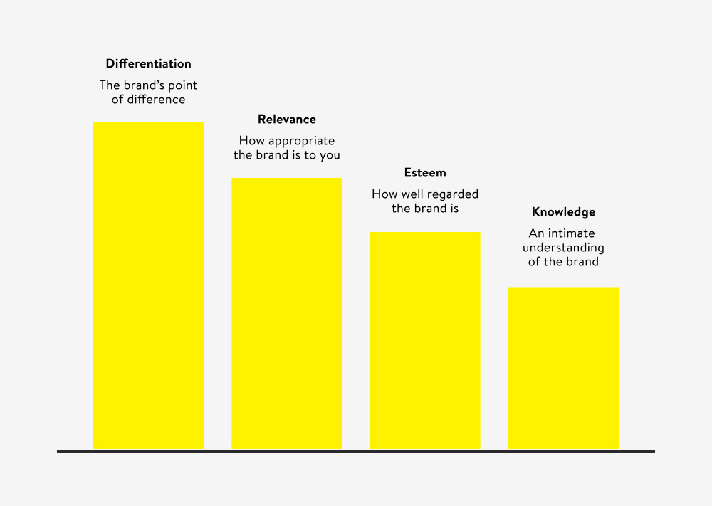 How Strong Is Your Brand | Glorious Creative | Blog